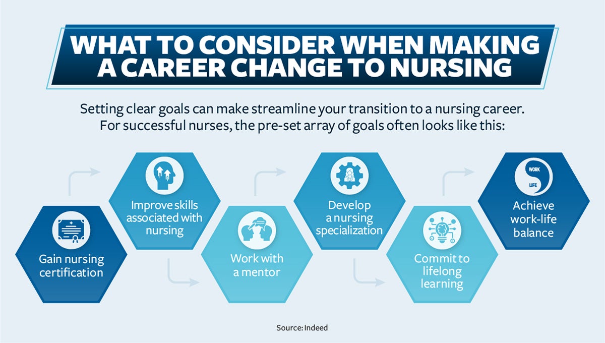 Nursing as a Second Career: How to Make a Career Change to Nursing ...